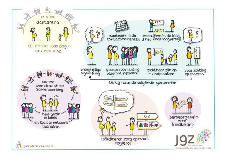 Visueel verslag of praatplaat? - Ontwikkelzin